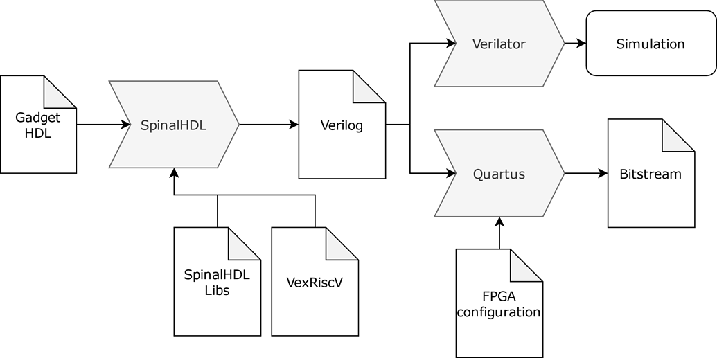 RIOT on a VexRiscv and SpinalHDL FPGA softcore - Showcase Projects - RIOT