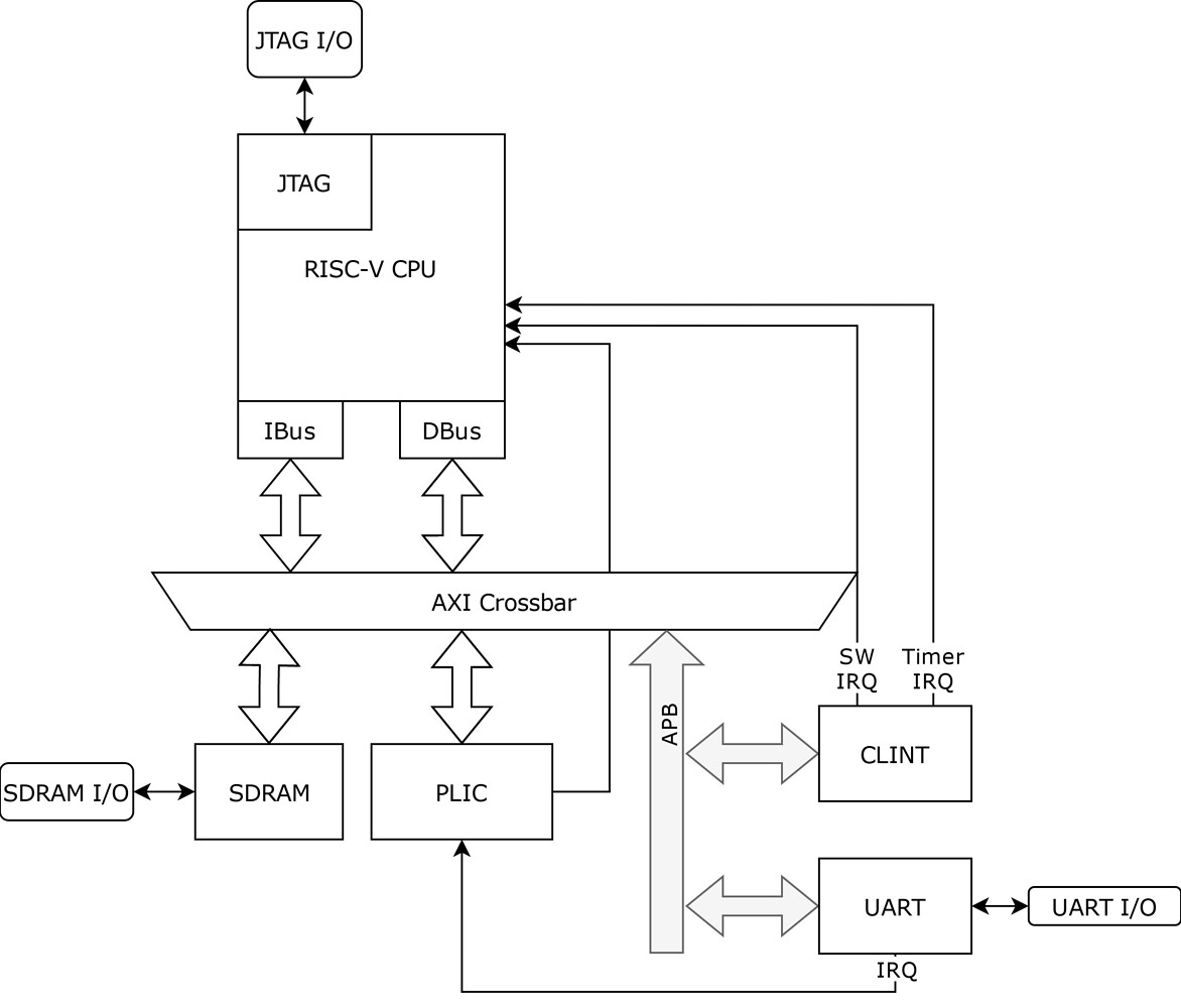 RIOT on a VexRiscv and SpinalHDL FPGA softcore - Showcase Projects - RIOT